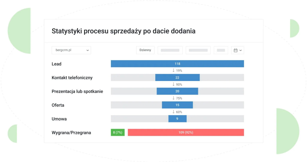 Czym jest proces sprzedaży, jakie są etapy procesu