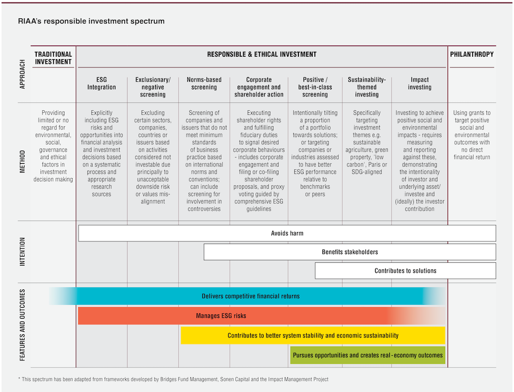 What Are Ethical Investments and How Do You Make Them?