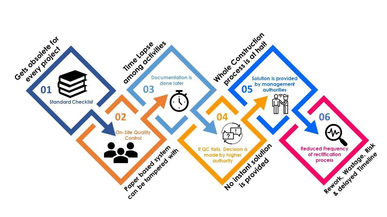 Conventional Way of Quality Control Vs. digiQC Way