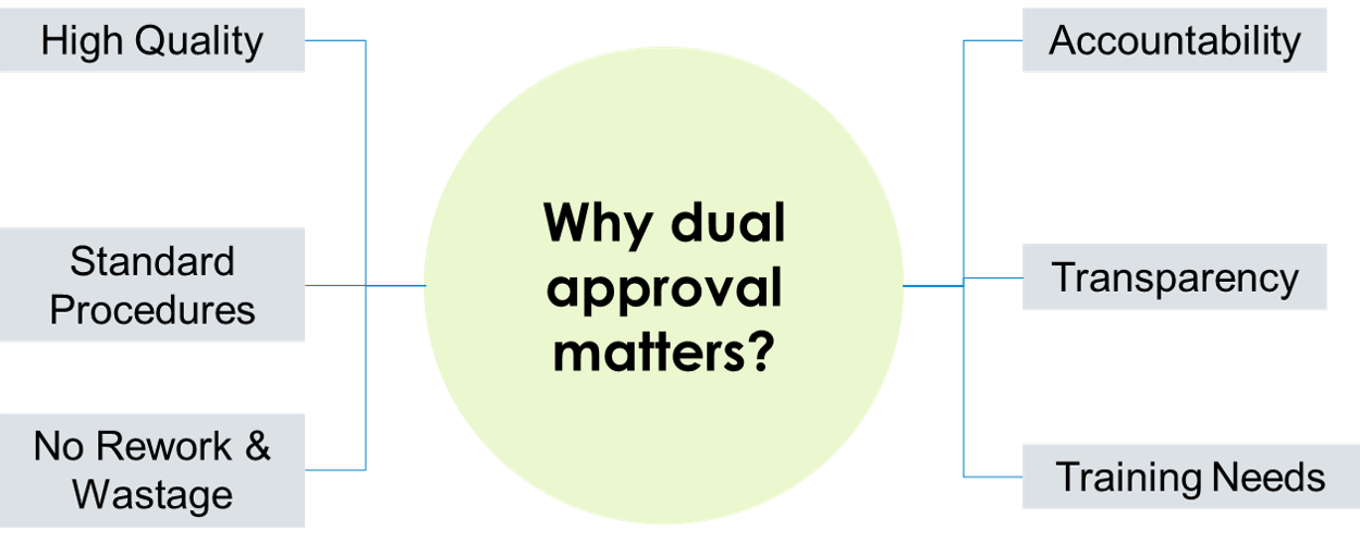 4 Levels of Inspectors For Quality Control and Assurance