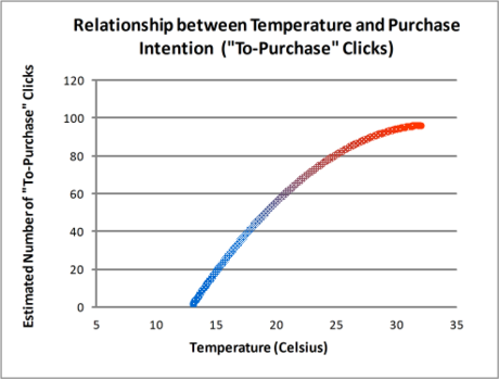 Weather and Marketing: How Temperature Can Trigger More Sales | WeatherAds