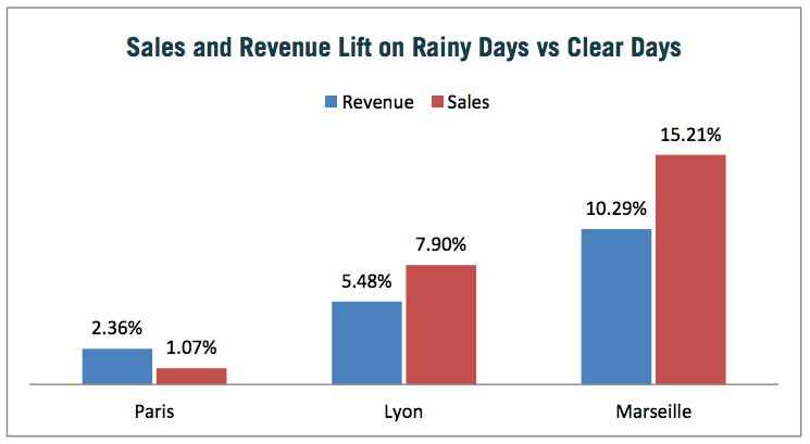 Weather and eCommerce: How Weather Impacts Retail Website Traffic and ...