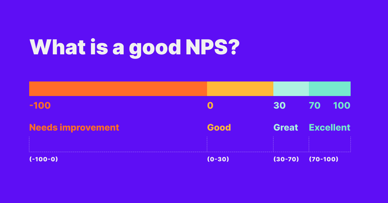 NPS Benchmarks for 2021: Good Net Promoter Scores by Industry