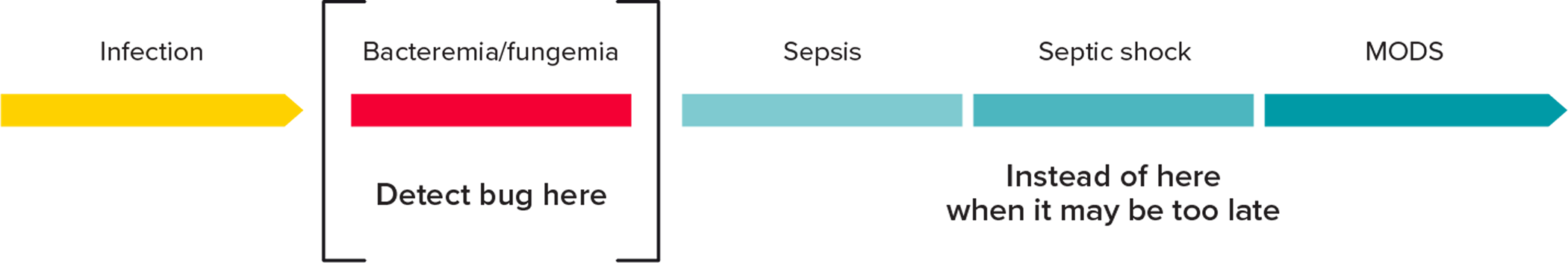 Sepsis | DNAe
