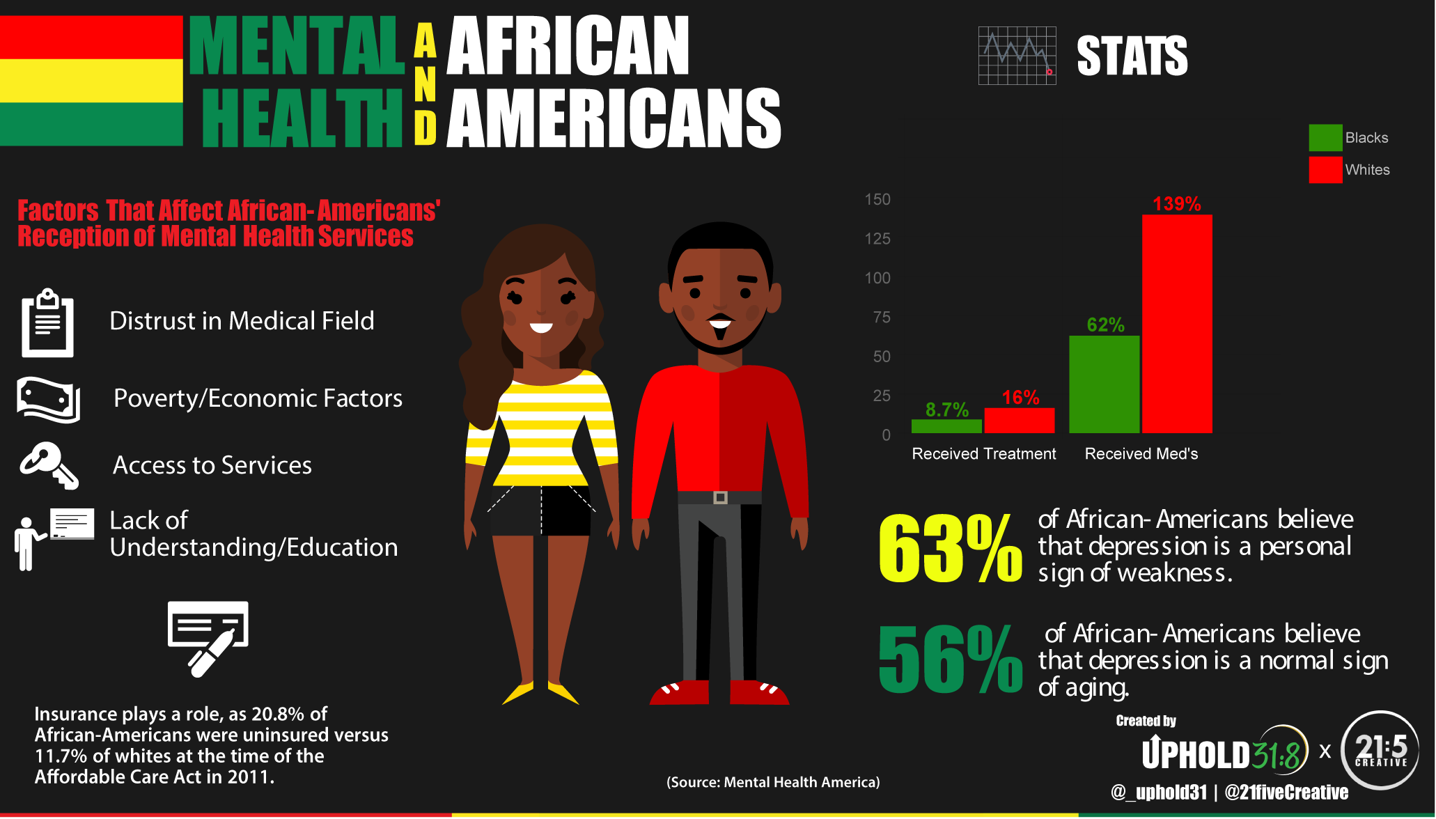 21five Work - The First African-American Mental Health Infographics