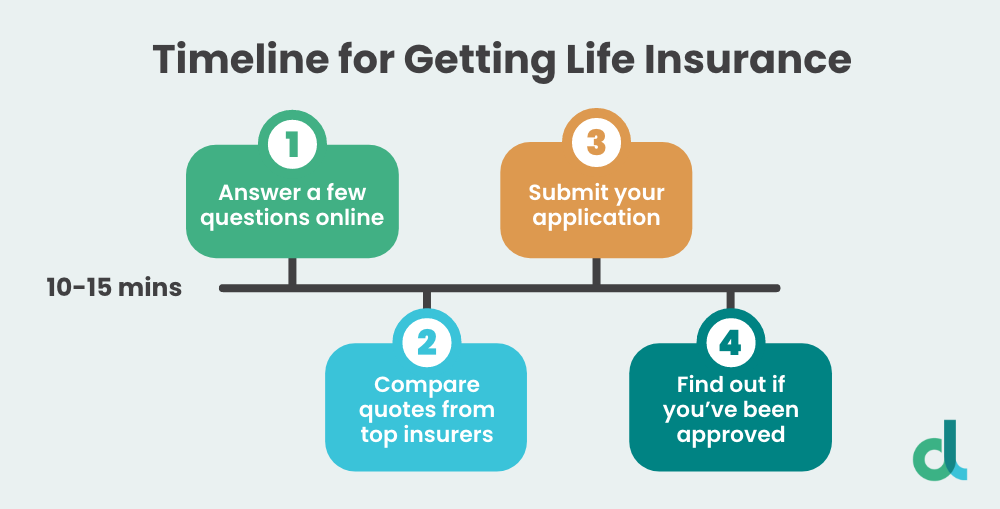 How Does Life Insurance Work in Canada? [2024] - Dundas Life
