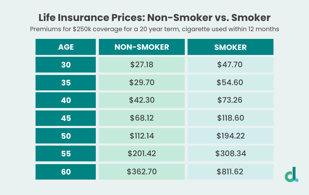 Best Life Insurance for Smokers [Canada 2024] - Dundas Life