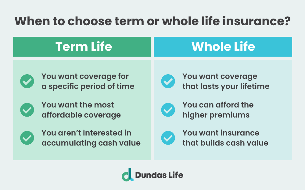 Whole vs Term Life Insurance Explained [Canada] - Dundas Life