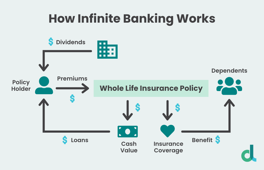 Infinite Banking Canada: How to Become Your Own Banker - Dundas Life