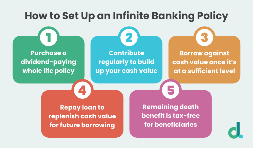 Infinite Banking Canada: How to Become Your Own Banker - Dundas Life