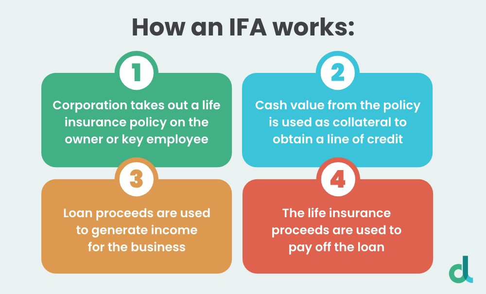 Immediate Financing Arrangement: How it Works - Dundas Life