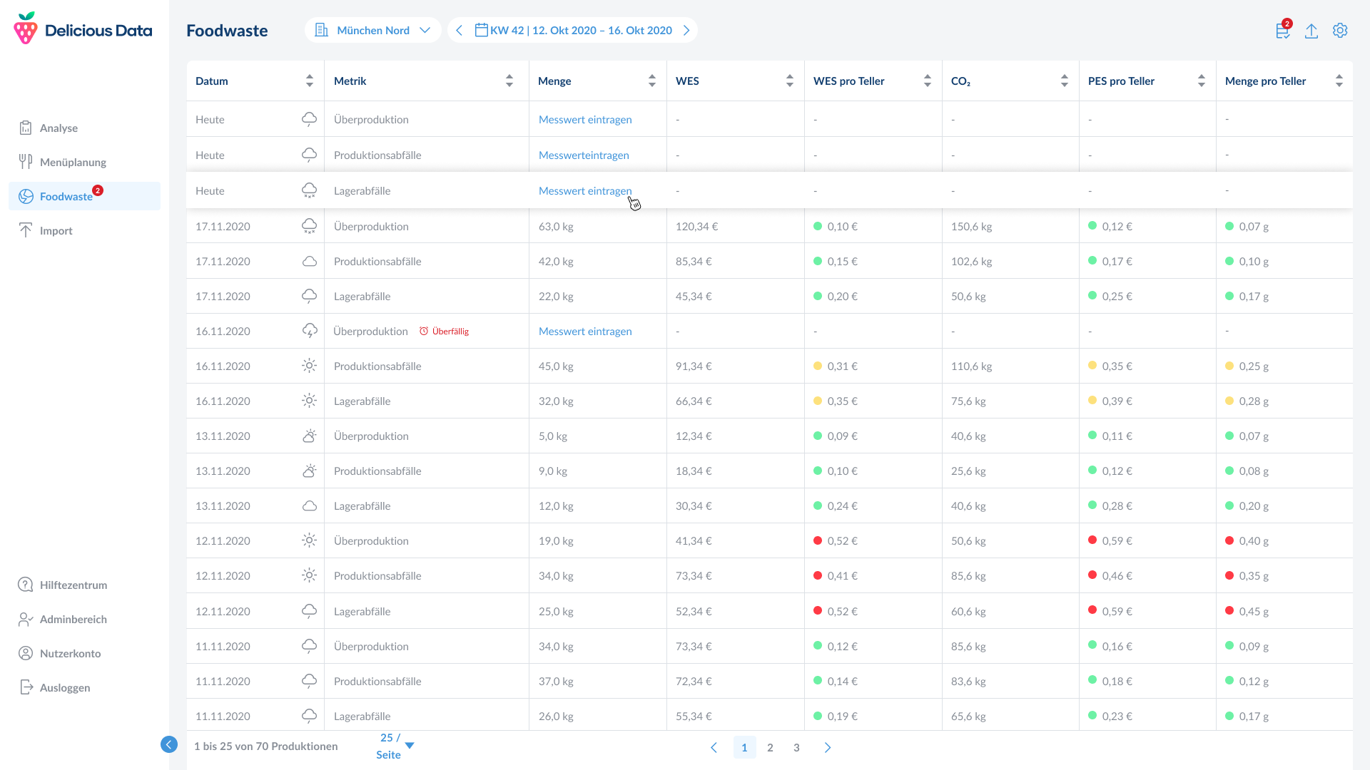 Lebensmittelabfälle erfassen und analysieren