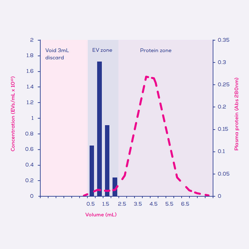 qEV overview - Isolate nanoparticles with qEV columns