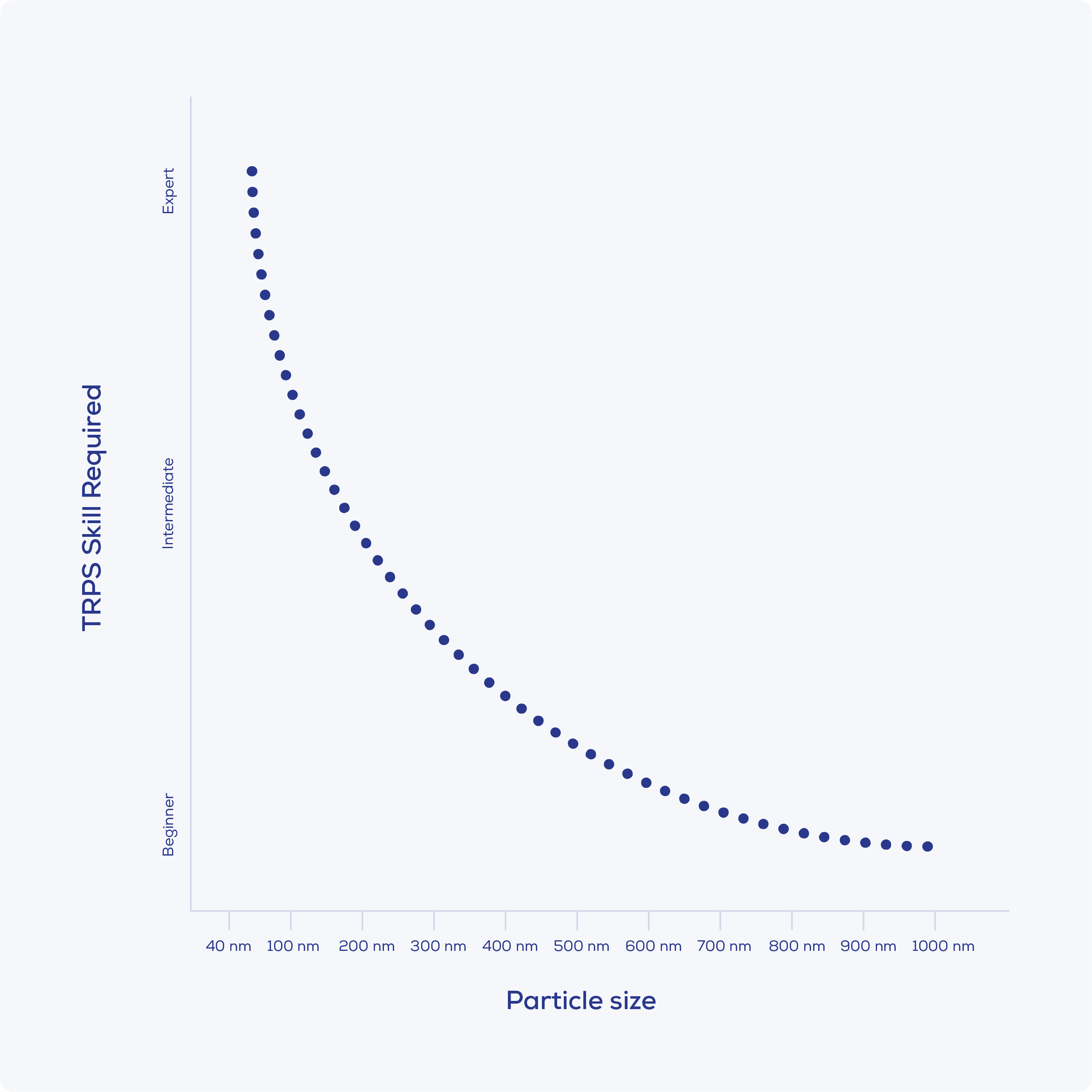 Measure Exosomes and Nanoparticles Accurately with TRPS
