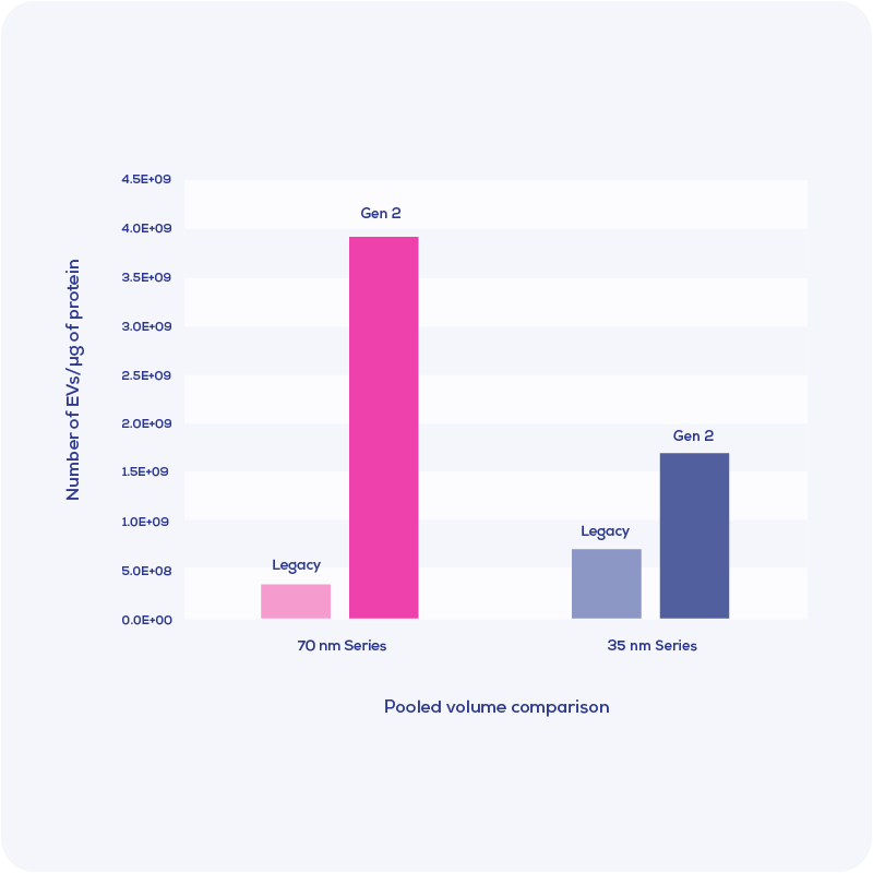Isolate Extracellular Vesicles with qEV columns
