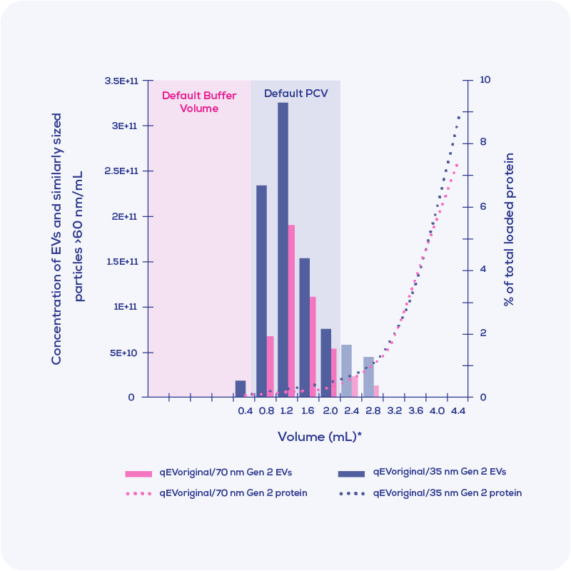 Isolate Extracellular Vesicles with qEV columns
