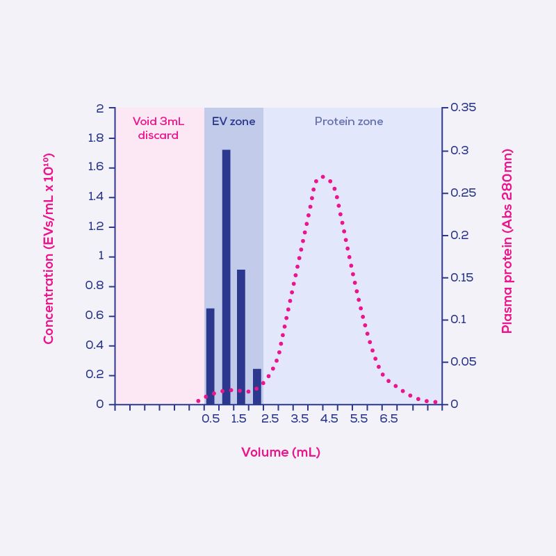 Isolate & Measure your Extracellular Vesicle Samples