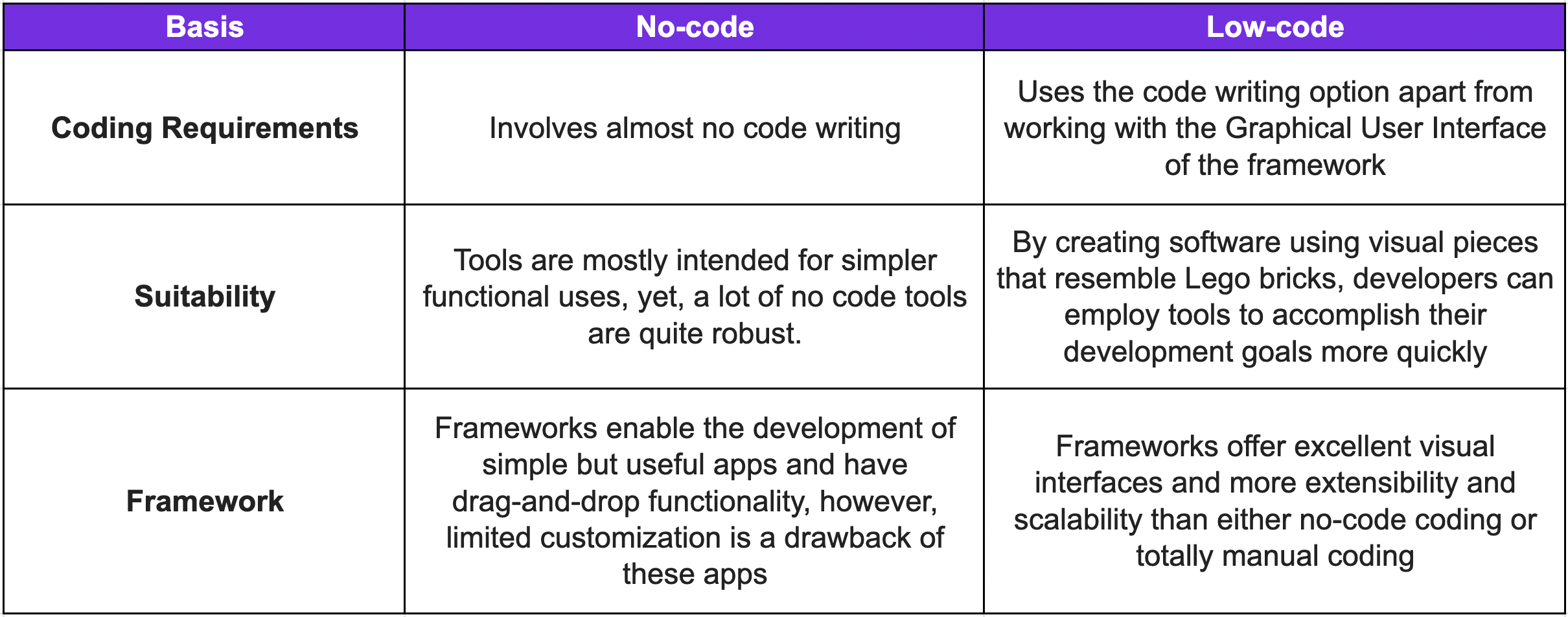 What is No-Code?