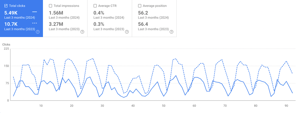 Organic Traffic Down? Here’s How to Diagnose the Issue | Gray Dot Co