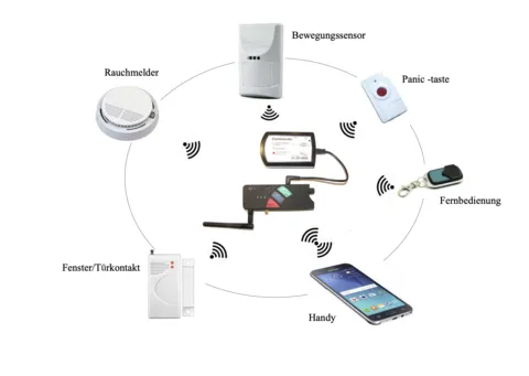 Mobile wireless GSM alarm system with motion sensors