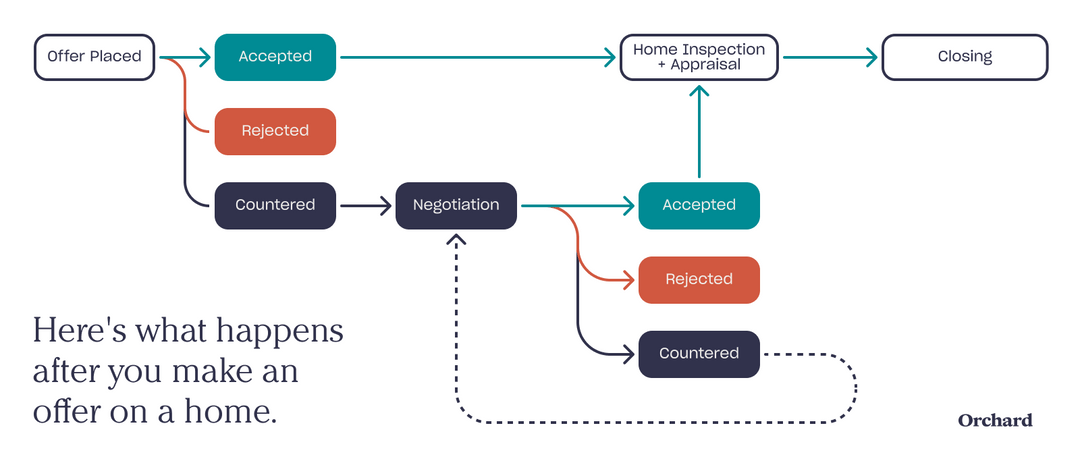 House Offer Waiting Game: 5 Signs Your Offer Will Be Accepted & How ...