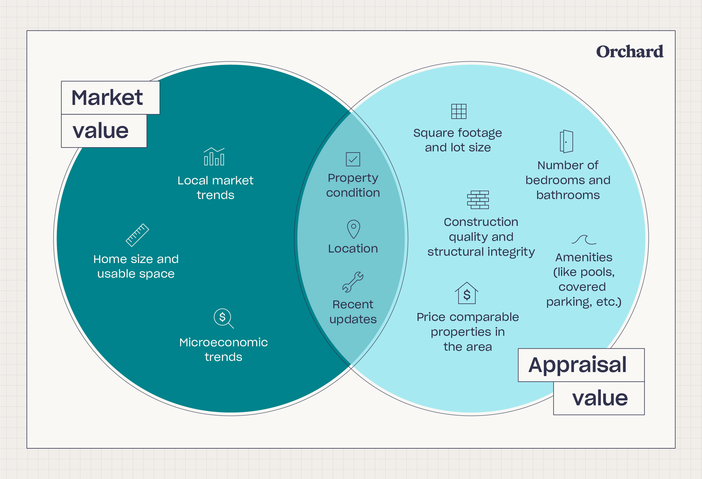 Appraised Vs Market Value What s The Difference Orchard