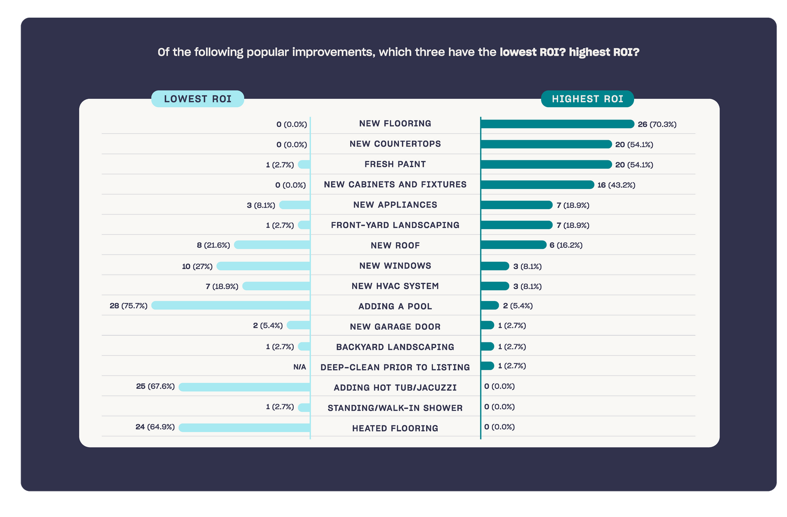 What Home Improvements Have the Best ROI?