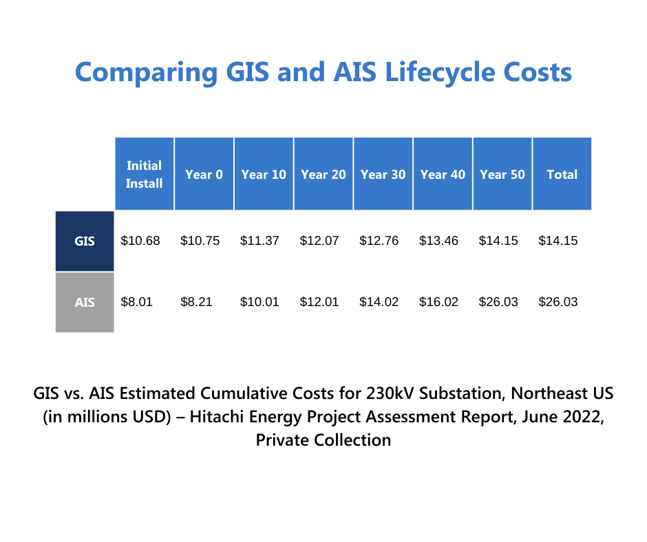 6 Benefits of Gas-Insulated Substations for Petrochemical Facilities