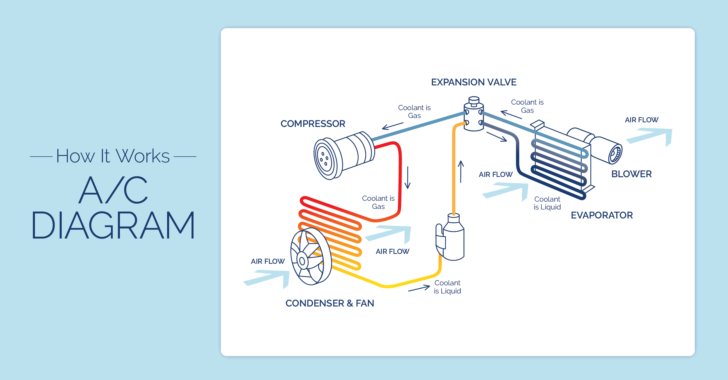 How Your Air Conditioning Actually Works