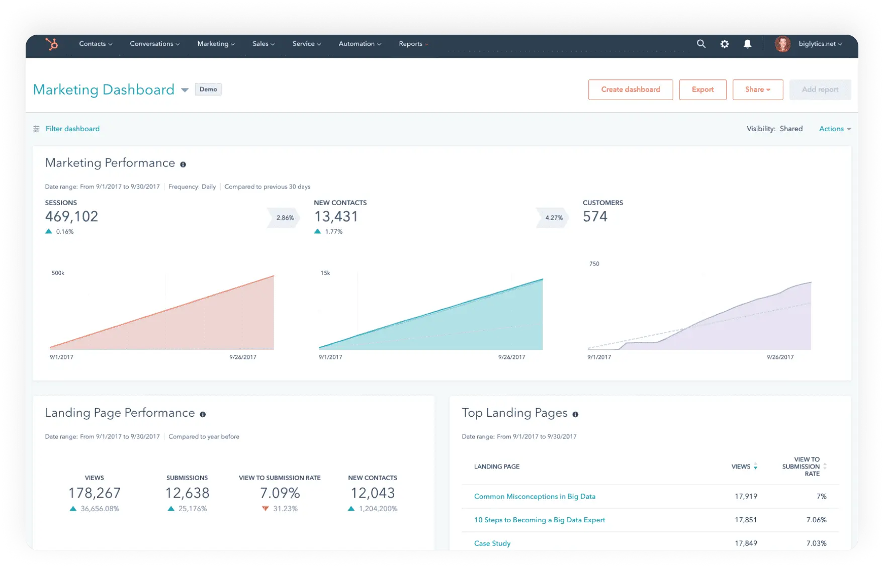 HubSpot Marketing Dashboard - Integrations | Dataflo