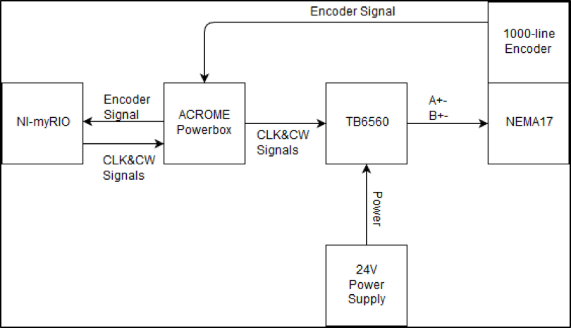 Driving a Step Motor Using LabVIEW FPGA Module | Acrome Robotics
