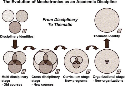 What is Mechatronics Engineering? | Acrome Robotics