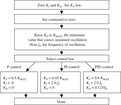 Understanding PID Control: Using 2-DOF Ball Balancer Experiments