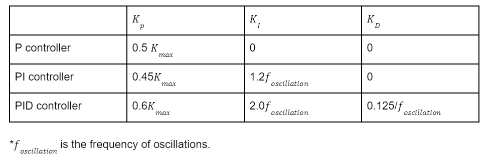 Understanding PID Control: Using 2-DOF Ball Balancer Experiments