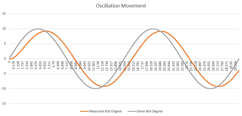 Vibration and Oscillation in Stewart Platform | Acrome Robotics