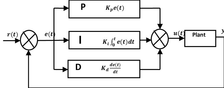 What is Control Engineering? | Acrome Robotics