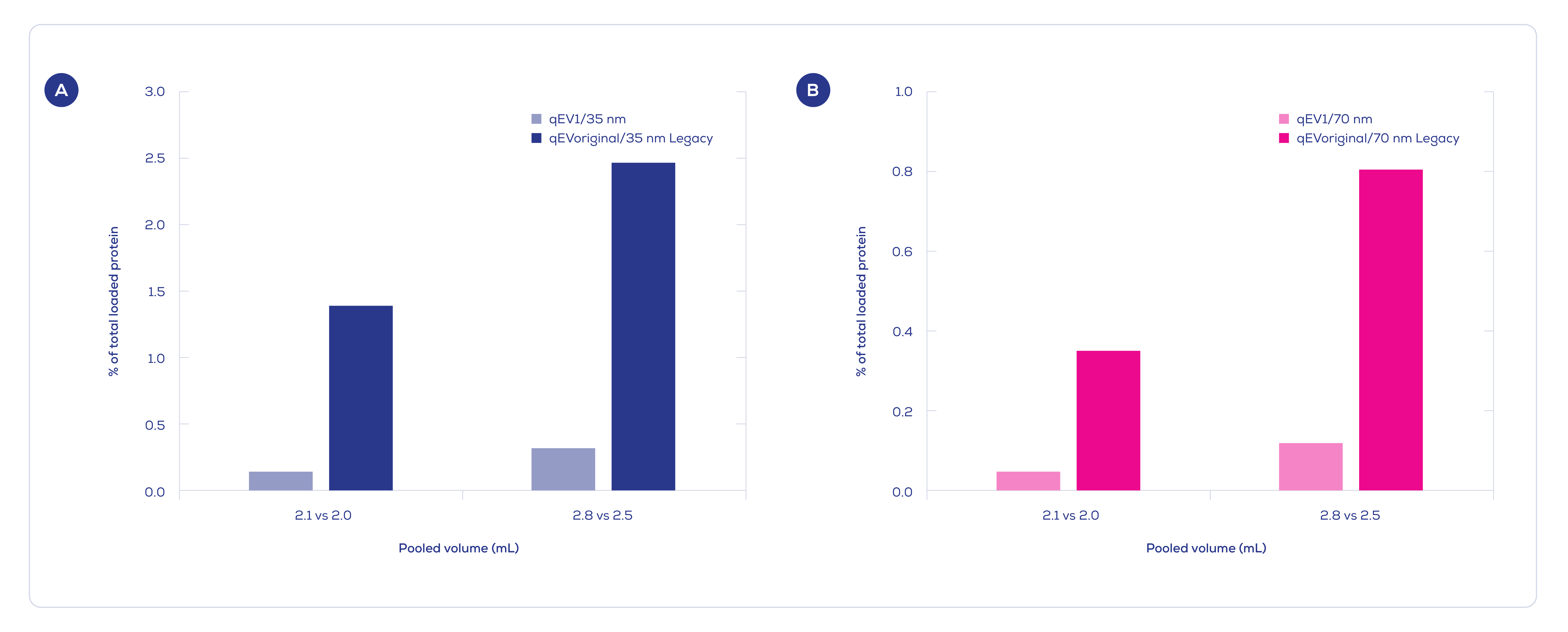 Introducing qEV1: A New qEV Column Optimised for 1 mL Samples