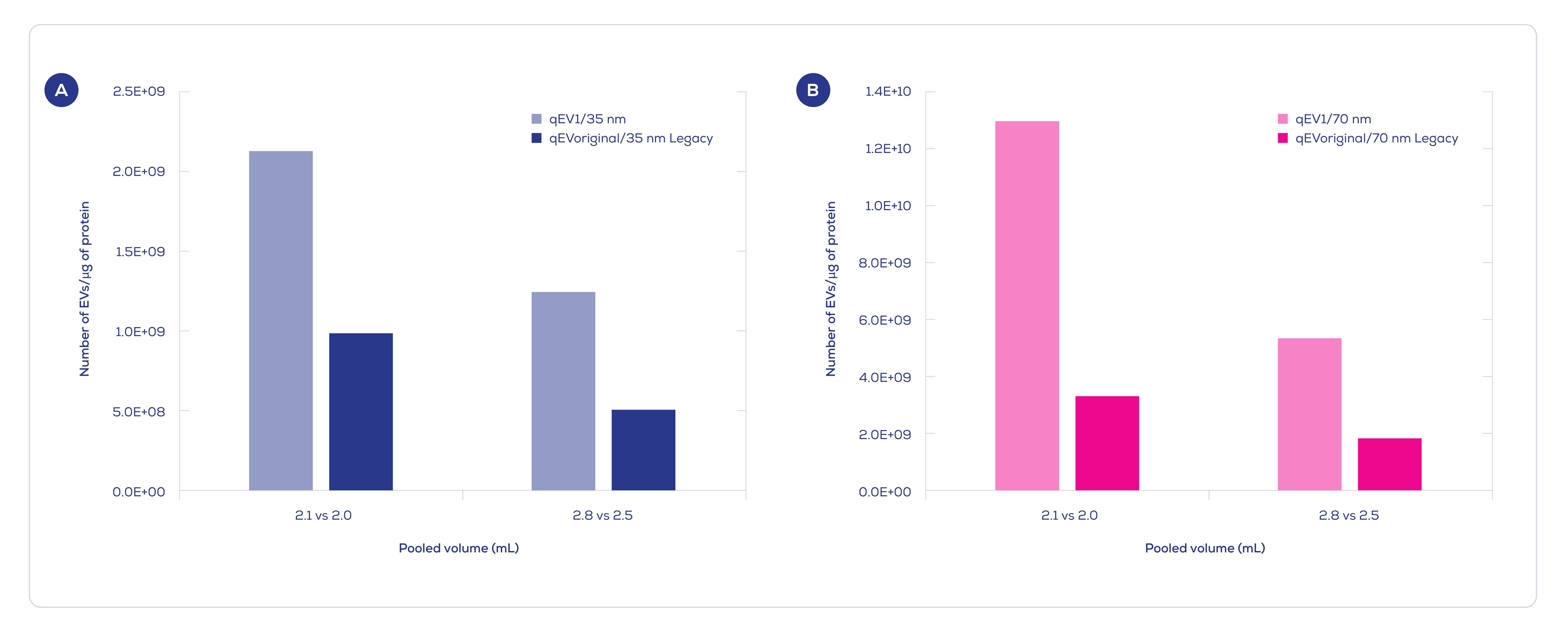 Introducing qEV1: A New qEV Column Optimised for 1 mL Samples