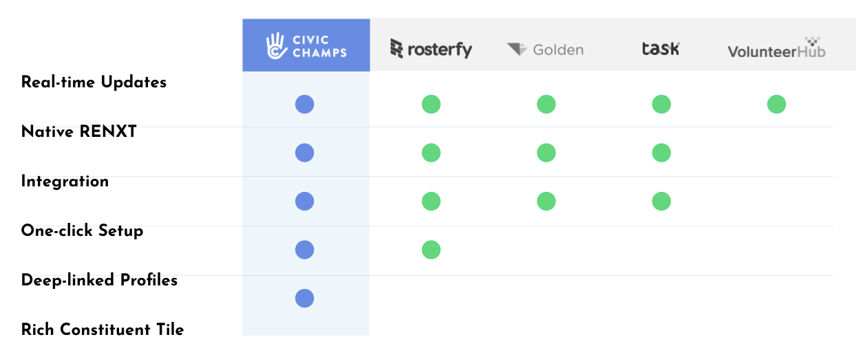 The Best Volunteer Management Software Integrations for Blackbaud Raiser's Edge NXT