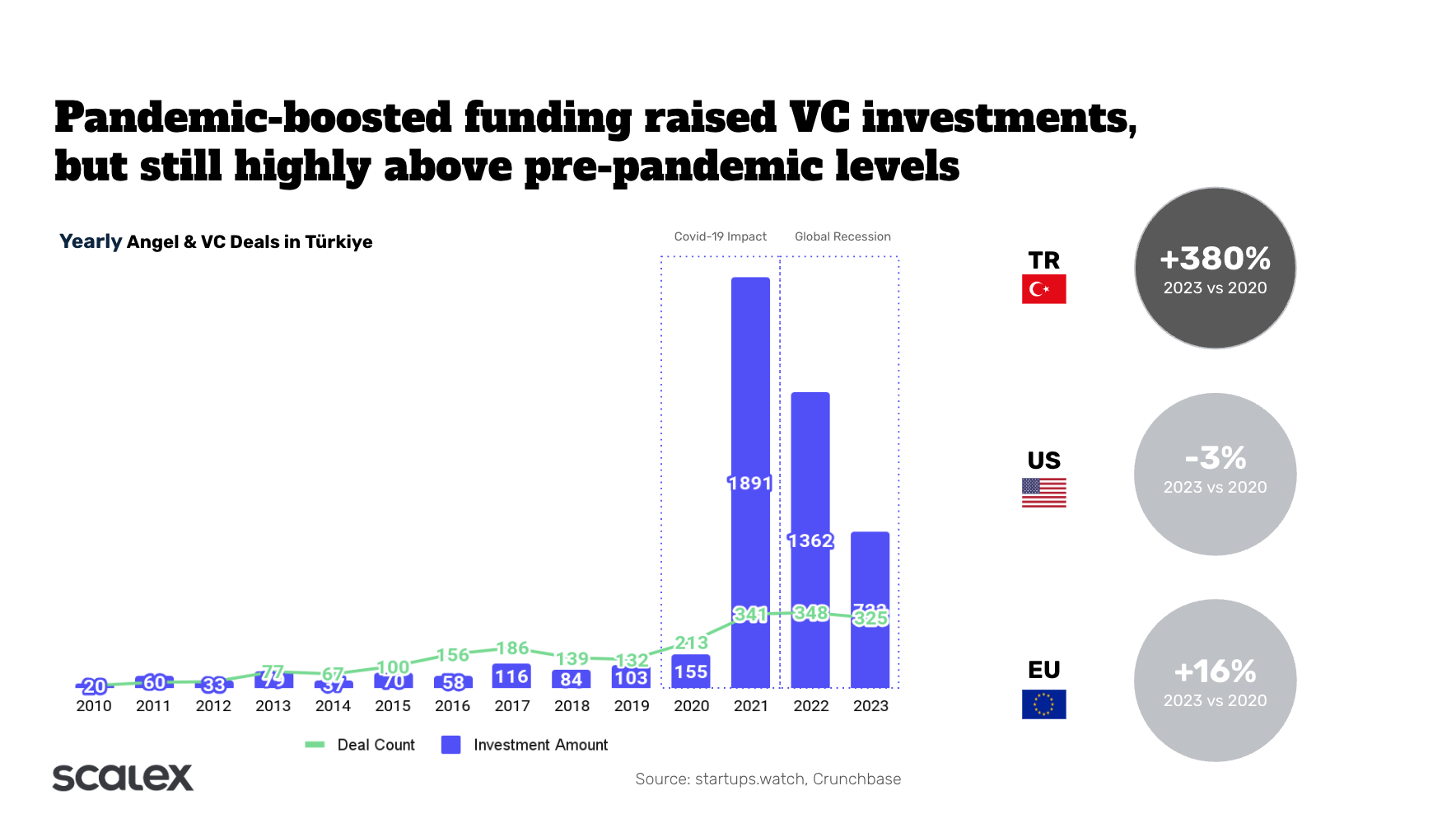 Turkish Ecosystem Overview and Trends