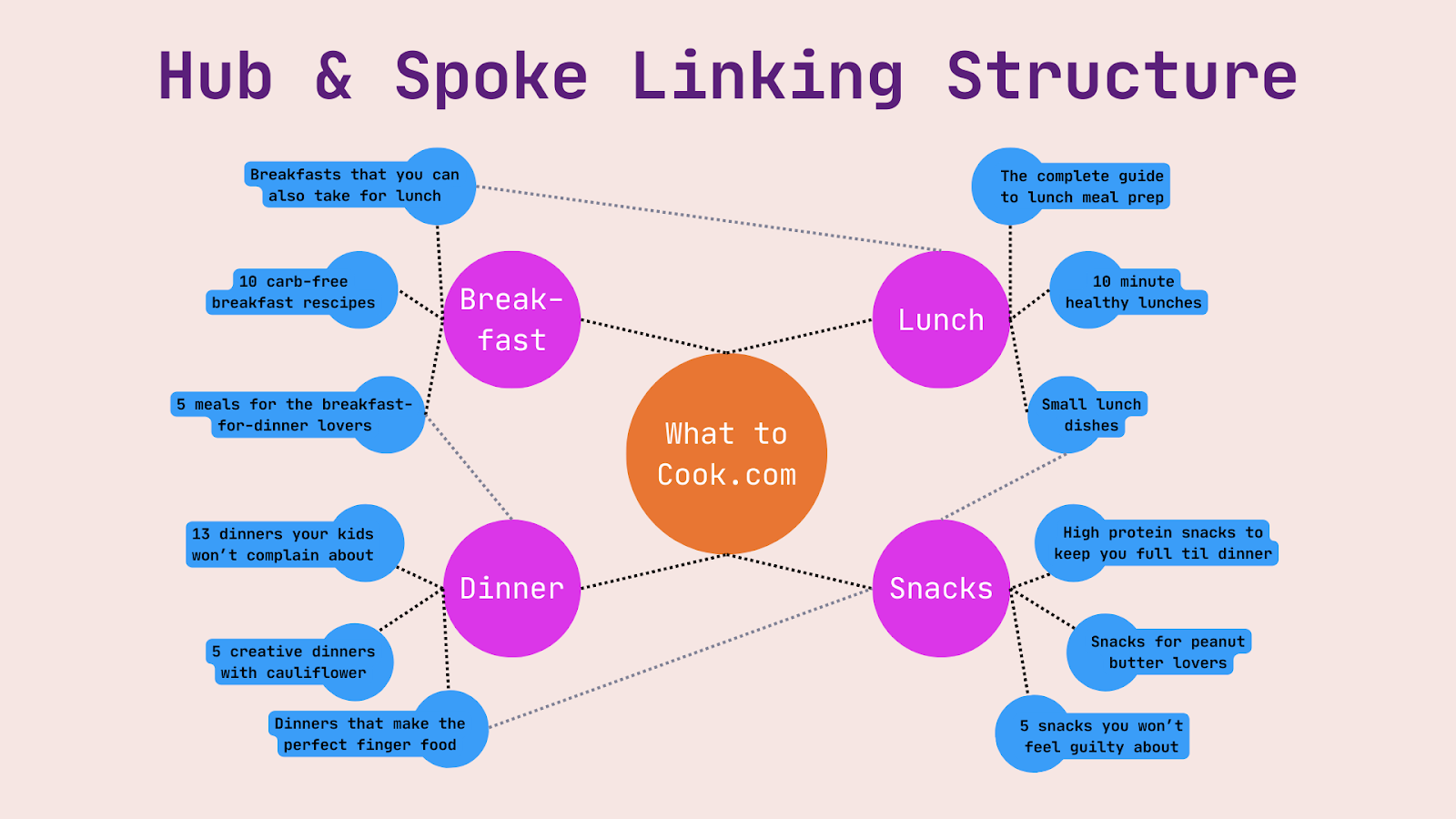 How to structure your navigation menu for SEO