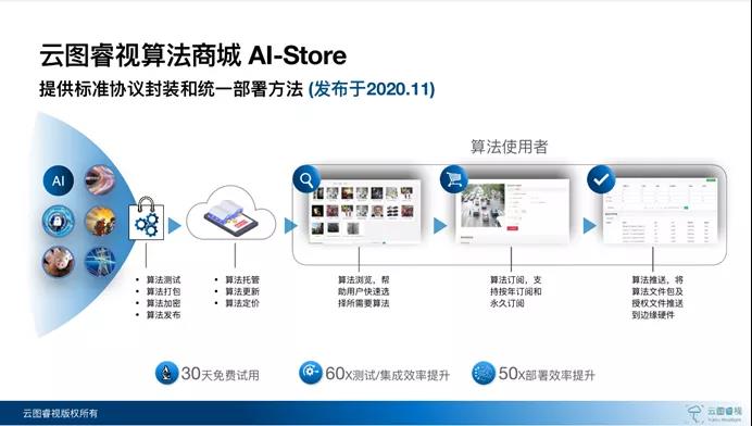 XNode Community News | Yuntu Edge AI Algorithm Store Accelerated