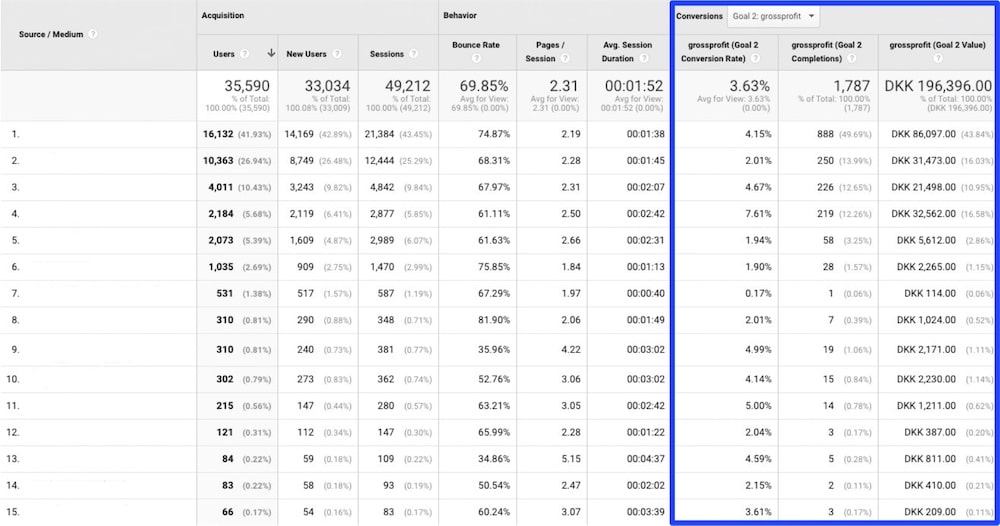 ProfitMetrics.io | Profit Bidding and POAS® Marketing software