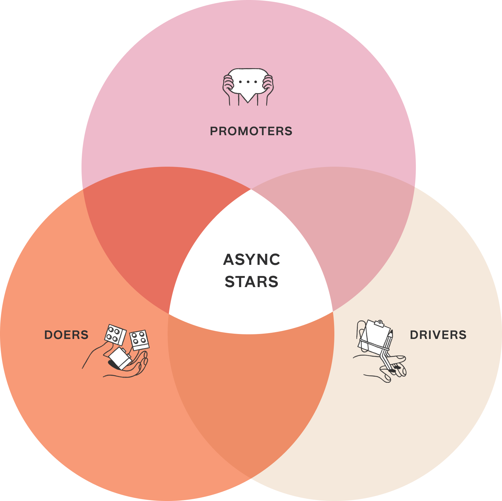 Async is for more than engineers