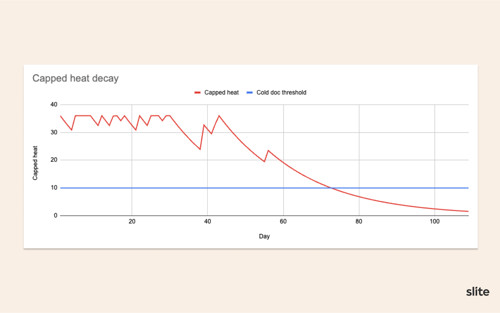 Building a heat map for docs
