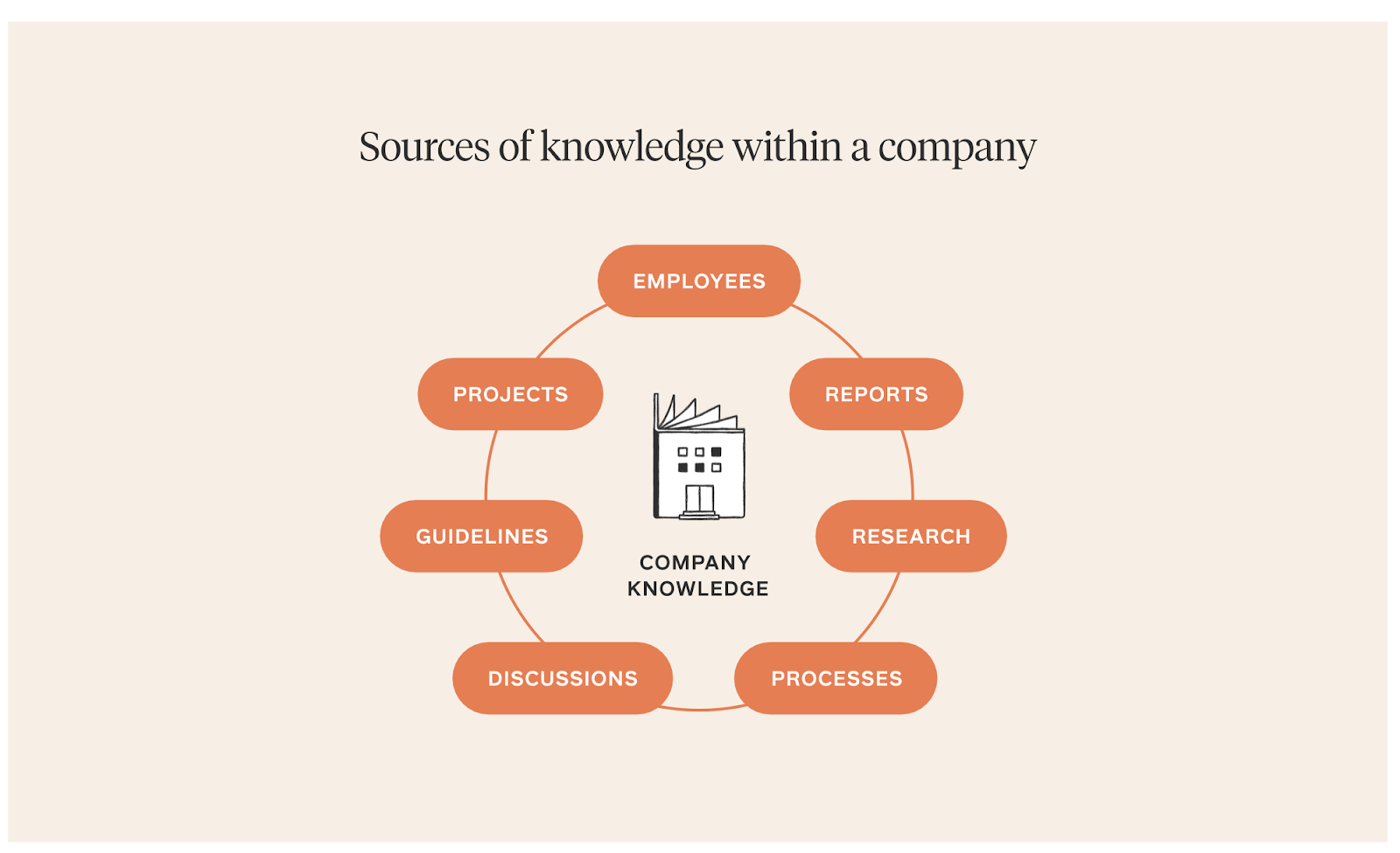 Tacit knowledge - your gut instinct, your bets, your rationale