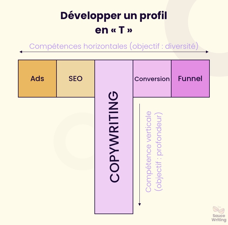 Comment Devenir Copywriter en 2024 : le Guide pour réussir