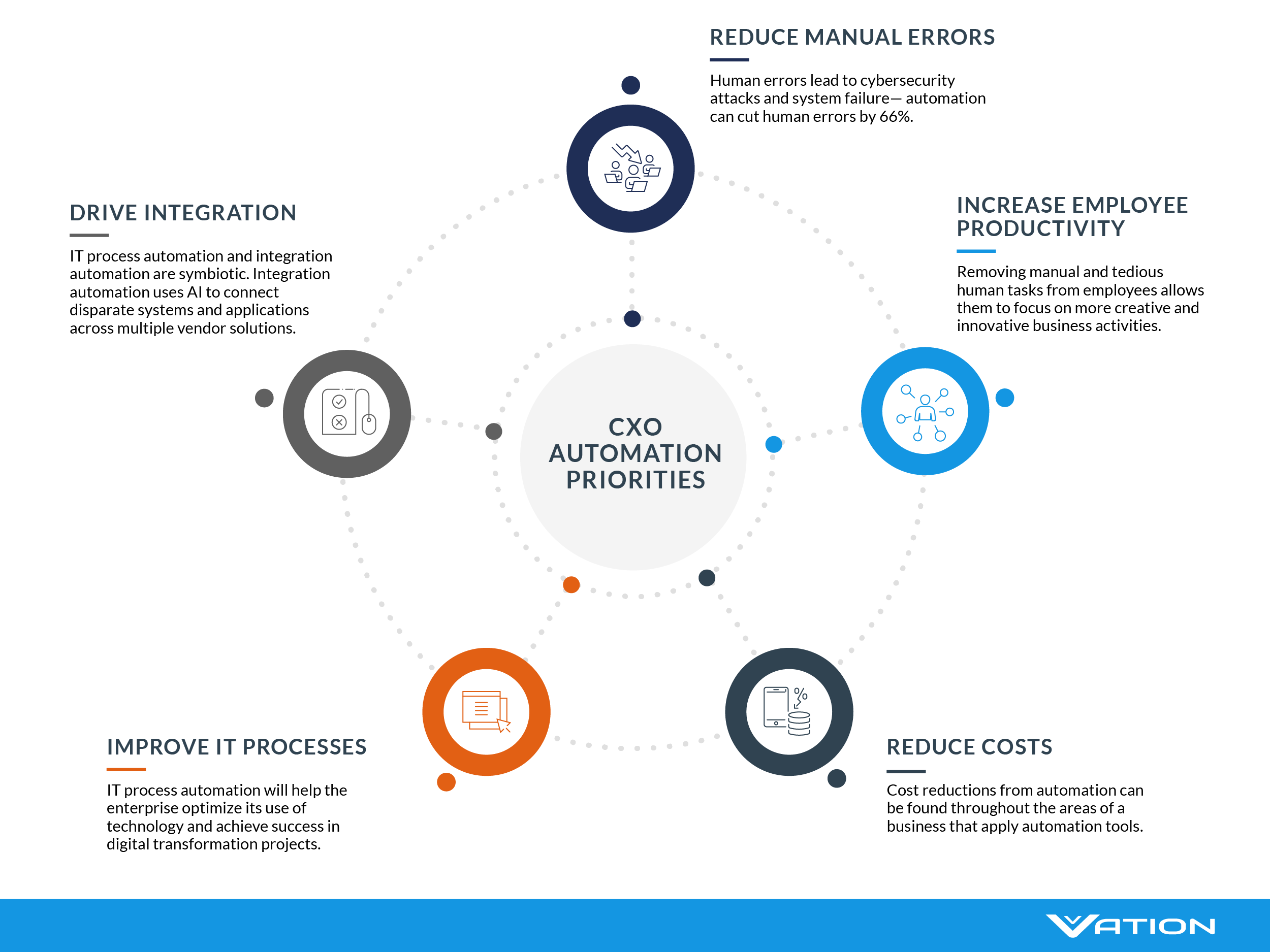 What is Automation? Defined, Explained, and Trends | Vation Ventures ...