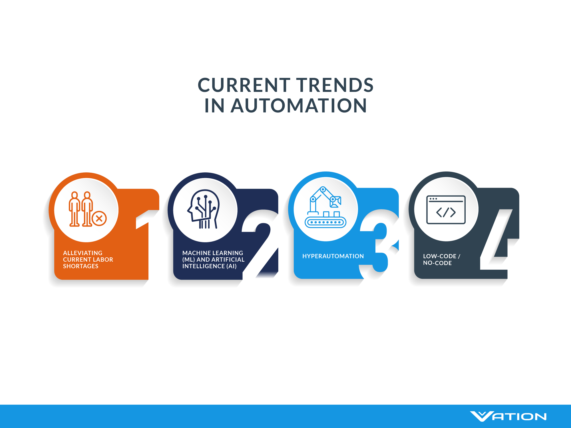 What is Automation? Defined, Explained, and Trends | Vation Ventures ...
