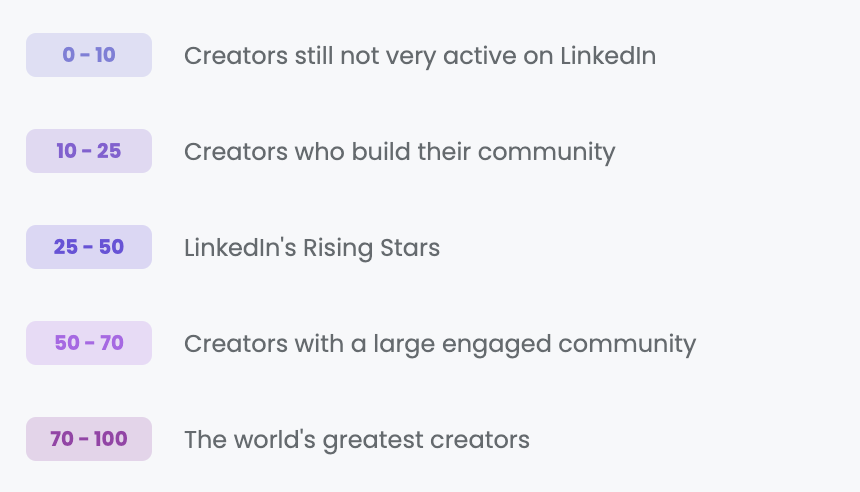 TOP 200 LinkedIn Creators Worldwide [April 2023] - Favikon